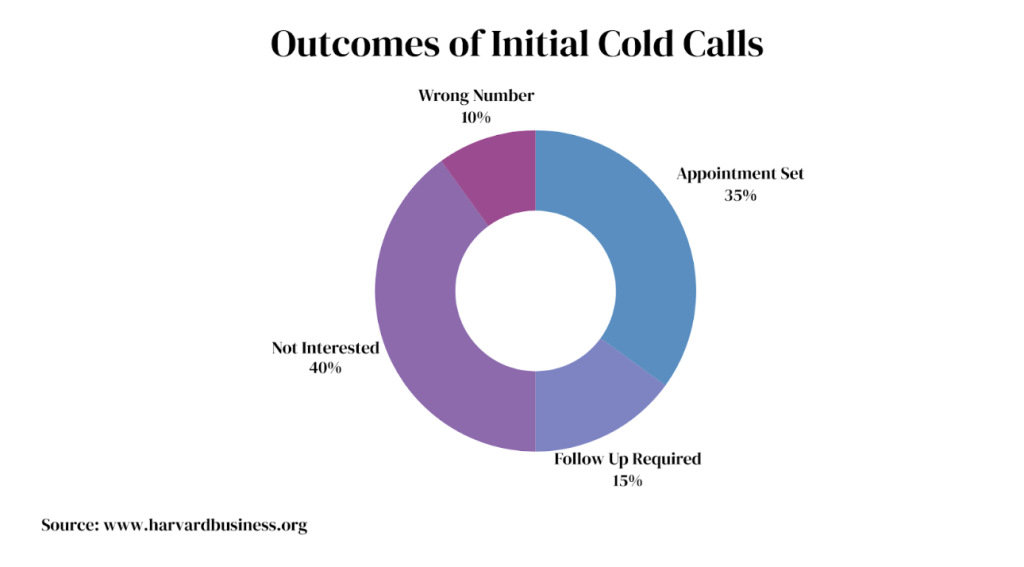 How Decision Trees Can Help You Generate More Leads with Cold Call ...