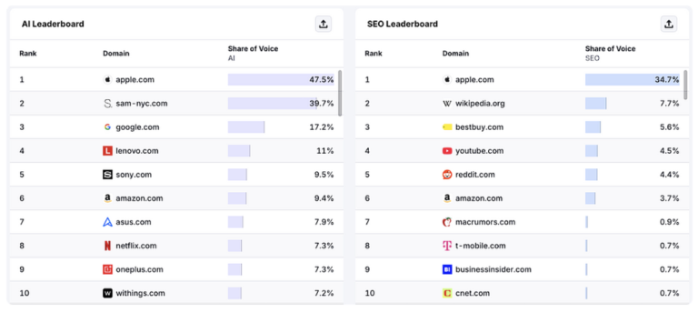 Semrush Launches AI vs SEO Comparison Tool to Help Brands Track ...